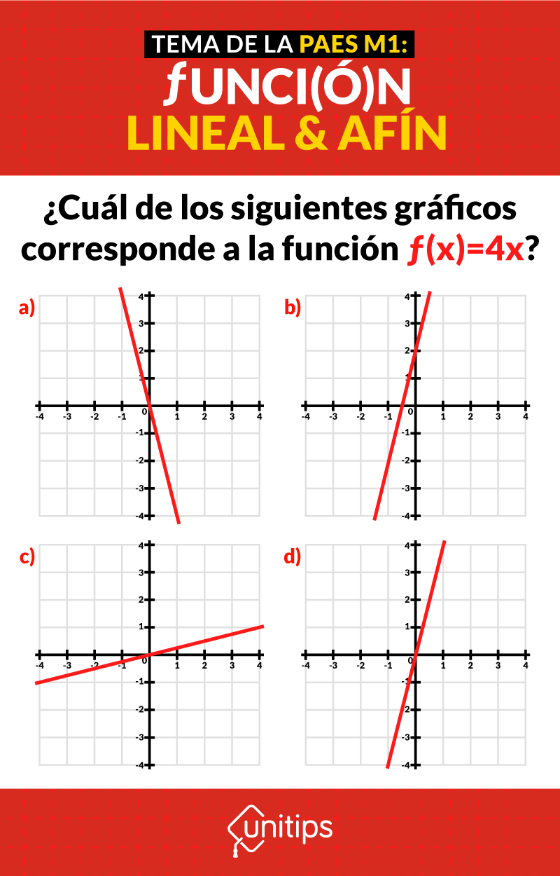 Función lineal y afín: tema de la PAES M1